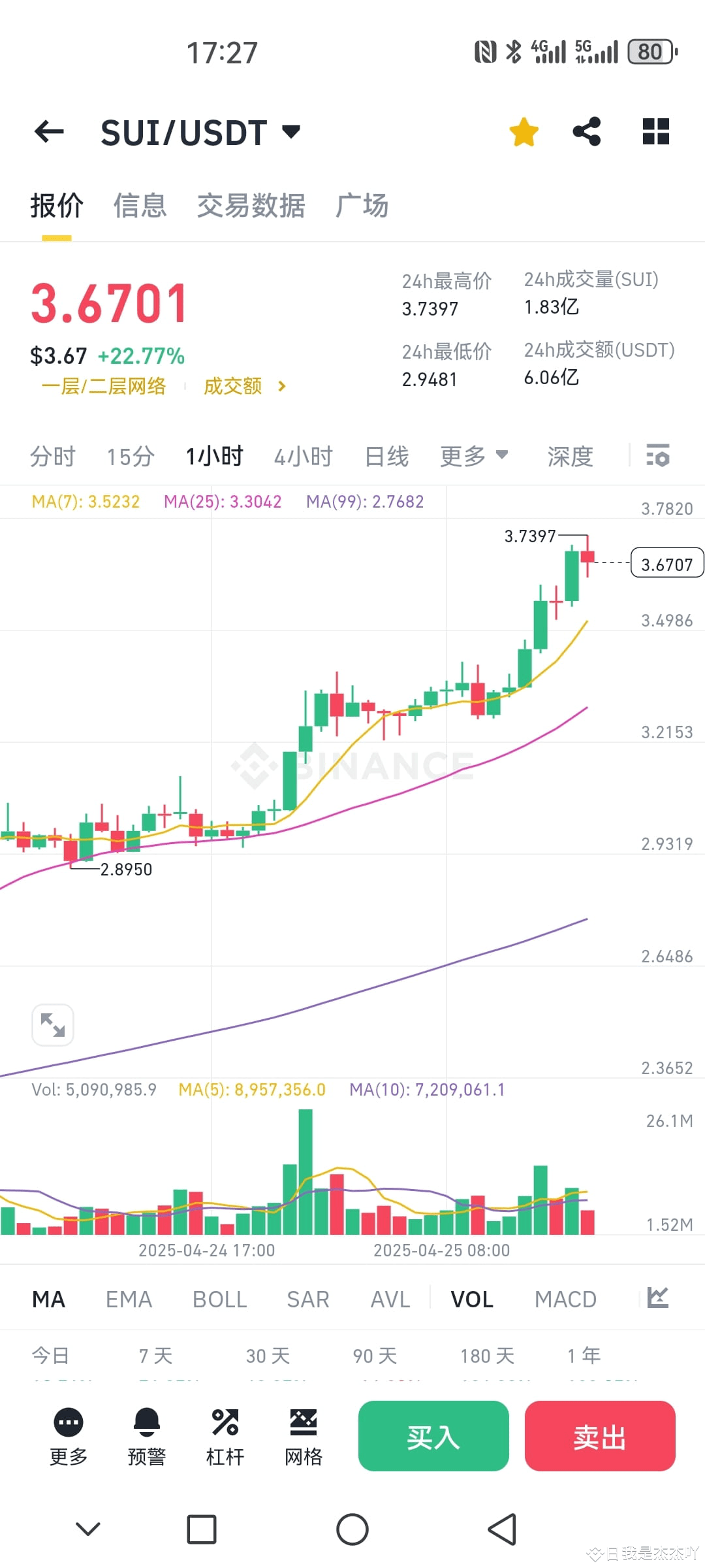 How long do you think it will take Sui to reach a new high I | 我是杰杰吖 on ...