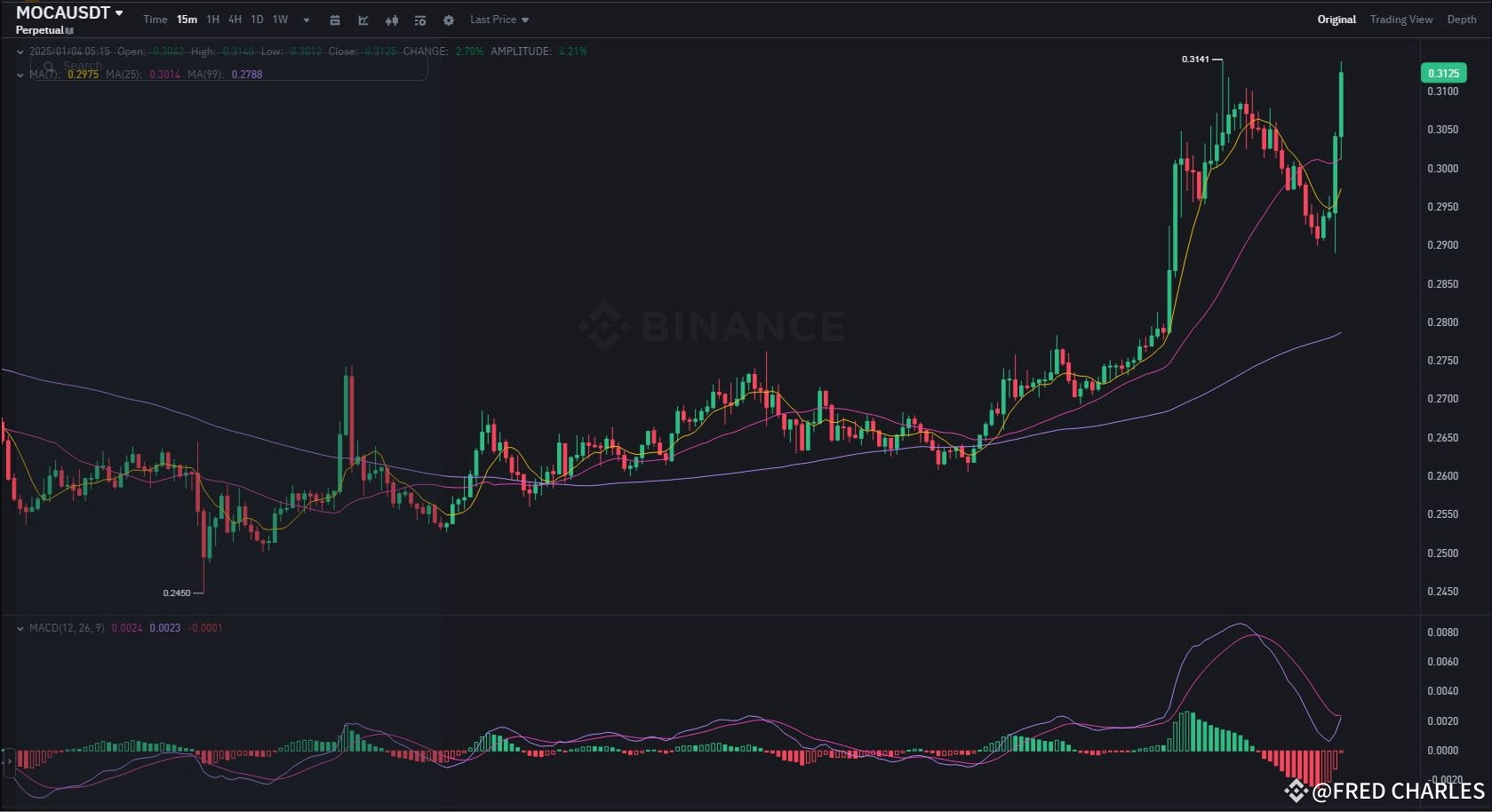 Short Liquidation Alert: #MOCA Position Overview Short pos | FRED ...