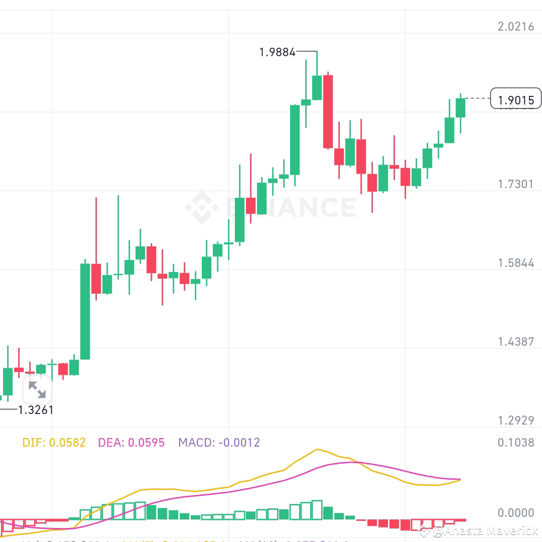 $KAITO /USDT ALERT – STRONG BULLISH MOMENTUM Price: $1.90 | Anasta Maverick on Binance Square