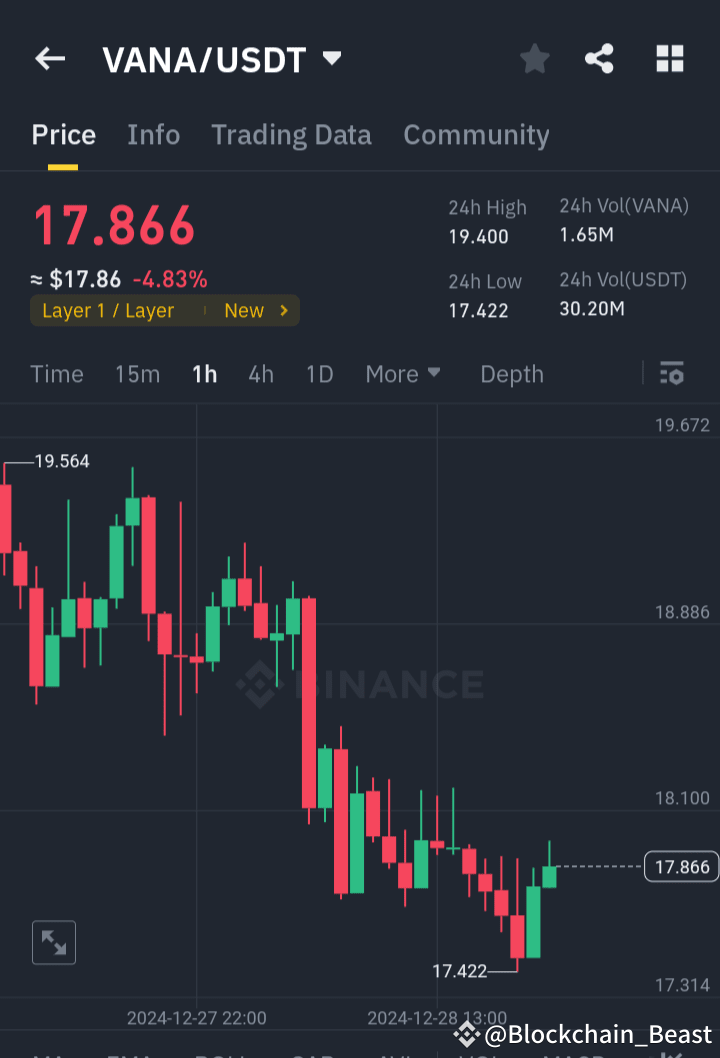 $VANA 📊 VANA /USDT Analysis - Price at 17.866 🚀 The VA | Blockchain_Beast on Binance Square