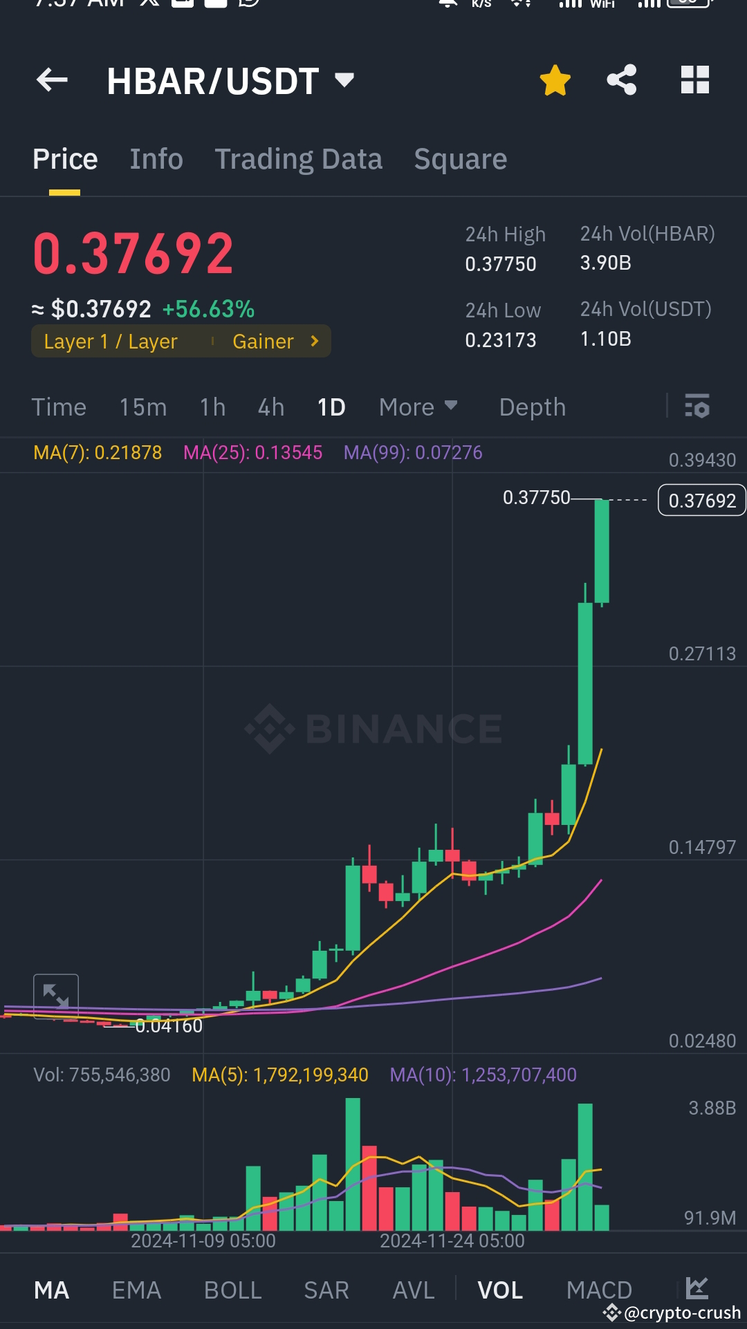 HBAR Price Analysis: Bullish Momentum Building for Hedera! | Crypto_Crush246 on Binance Square