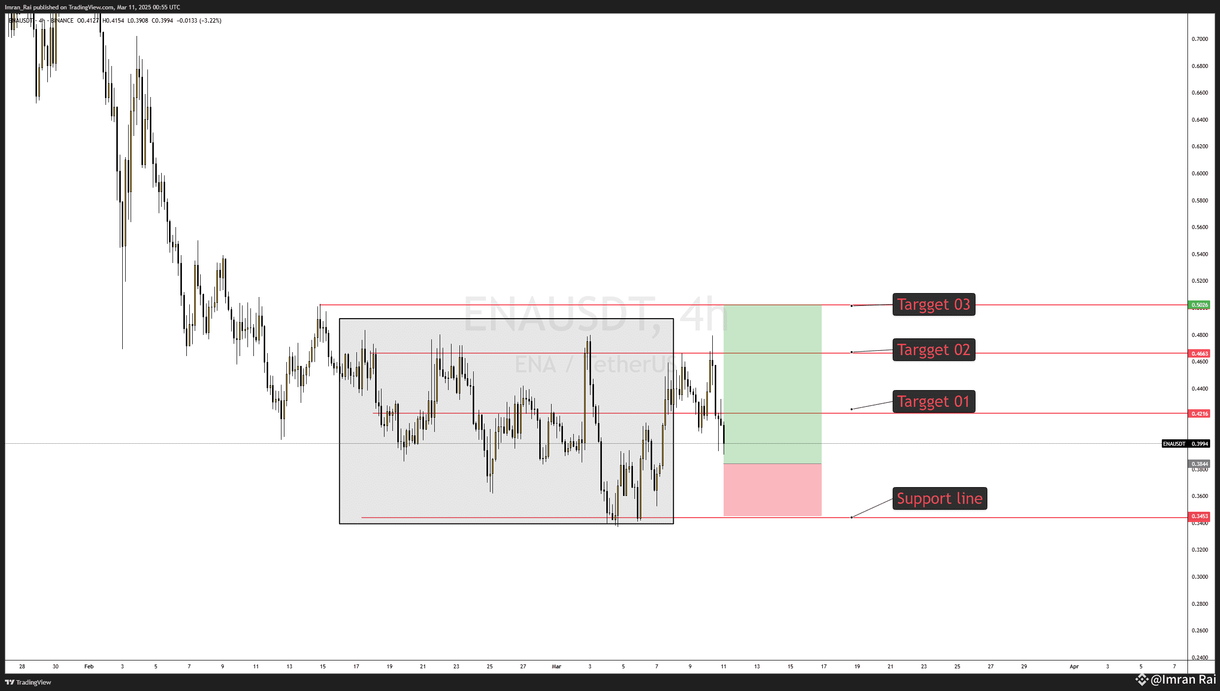 $ENA Testing Support – Breakout or Breakdown? $ENA is con | Imran Rai ...