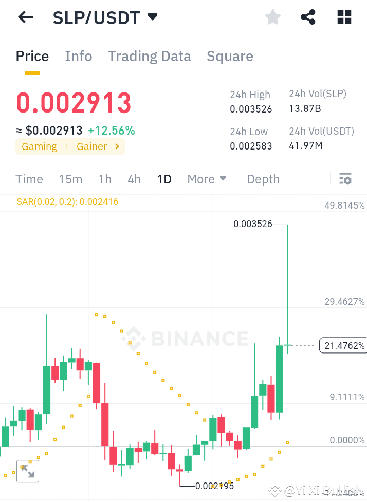 Technical Analysis of $SLP /USDT 🔍 Current Price: $0.0029 | Yi Xi Bullish on Binance Square