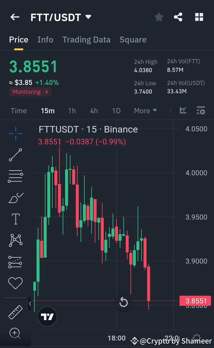 📊 $FTT / USDT Market Update The $FTT token is currently tra | Crypto by Shameer on Binance Square