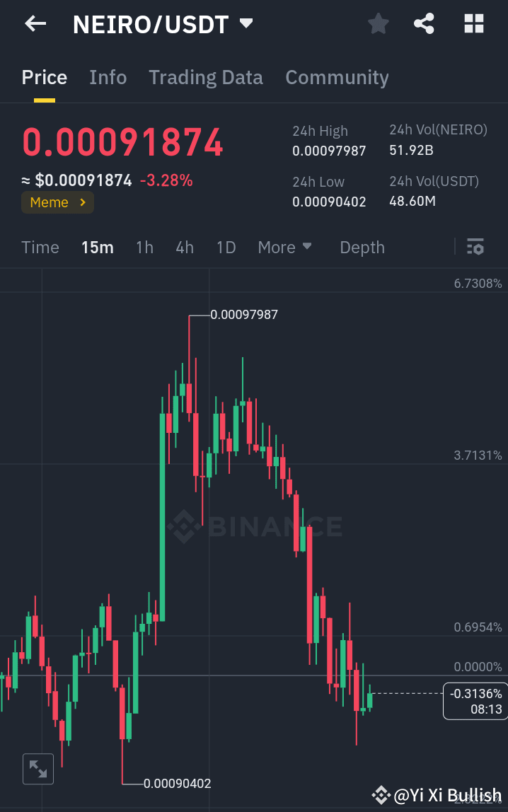 $NEIRO /USDT Technical Analysis and Trade Signal🔥🔥🚀🚀 | Yi Xi Bullish on Binance Square