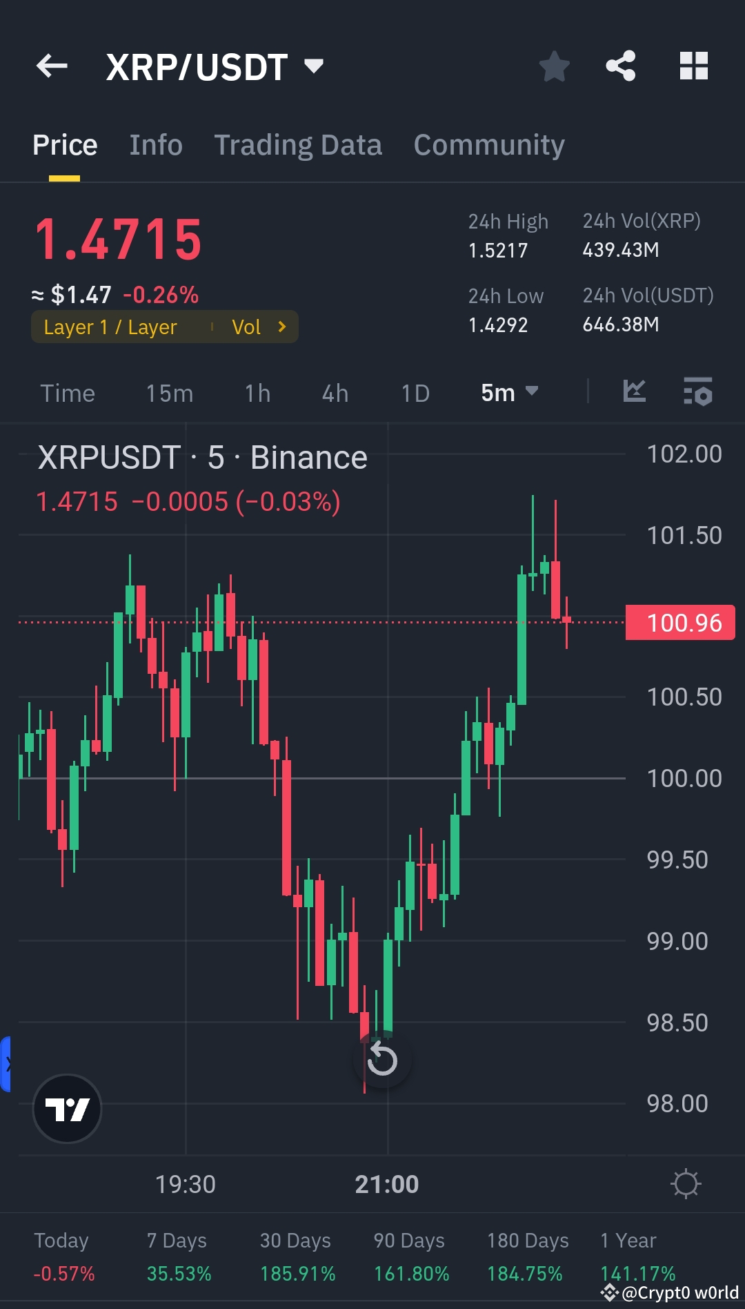 🚨$XRP /USDT Technical Analysis🚨 📊$XRP /USDT is currently | Crypt0 w0rld on Binance Square