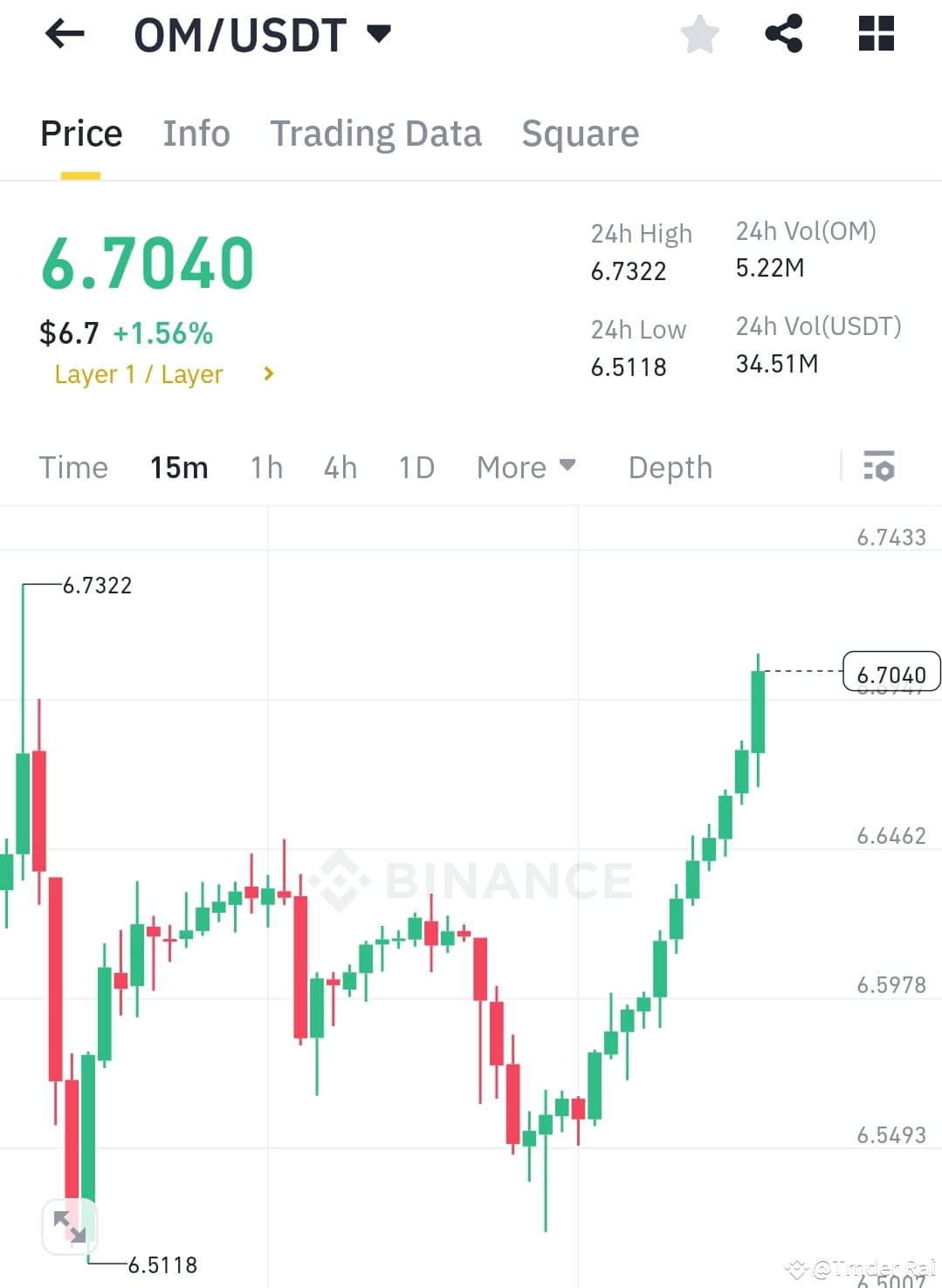 🚀 $OM Gains Momentum on Binance! 🔥 📈 OM is climbing! A | Trader Rai on Binance Square