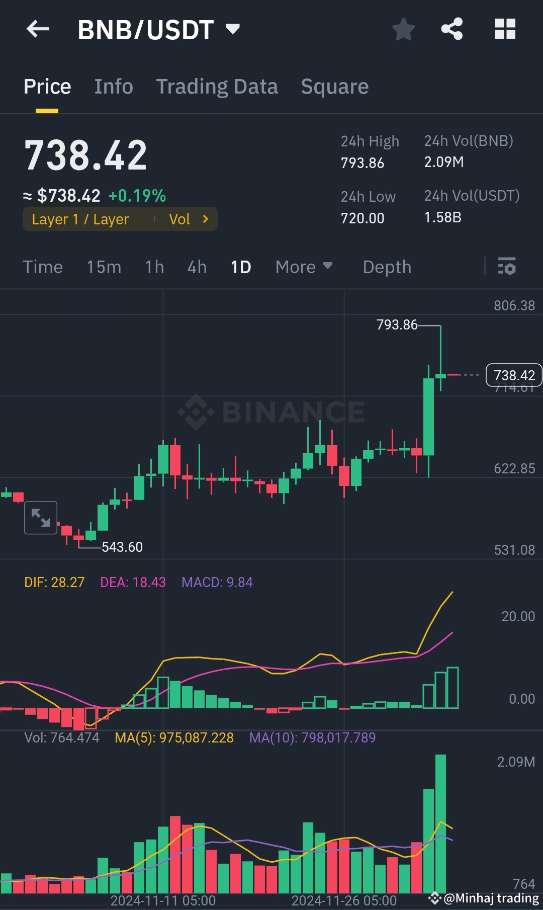 $BNB /USDT: Momentum Building Up! Price: $738.42 (+0.19%) 2 | Nextwave Trader on Binance Square