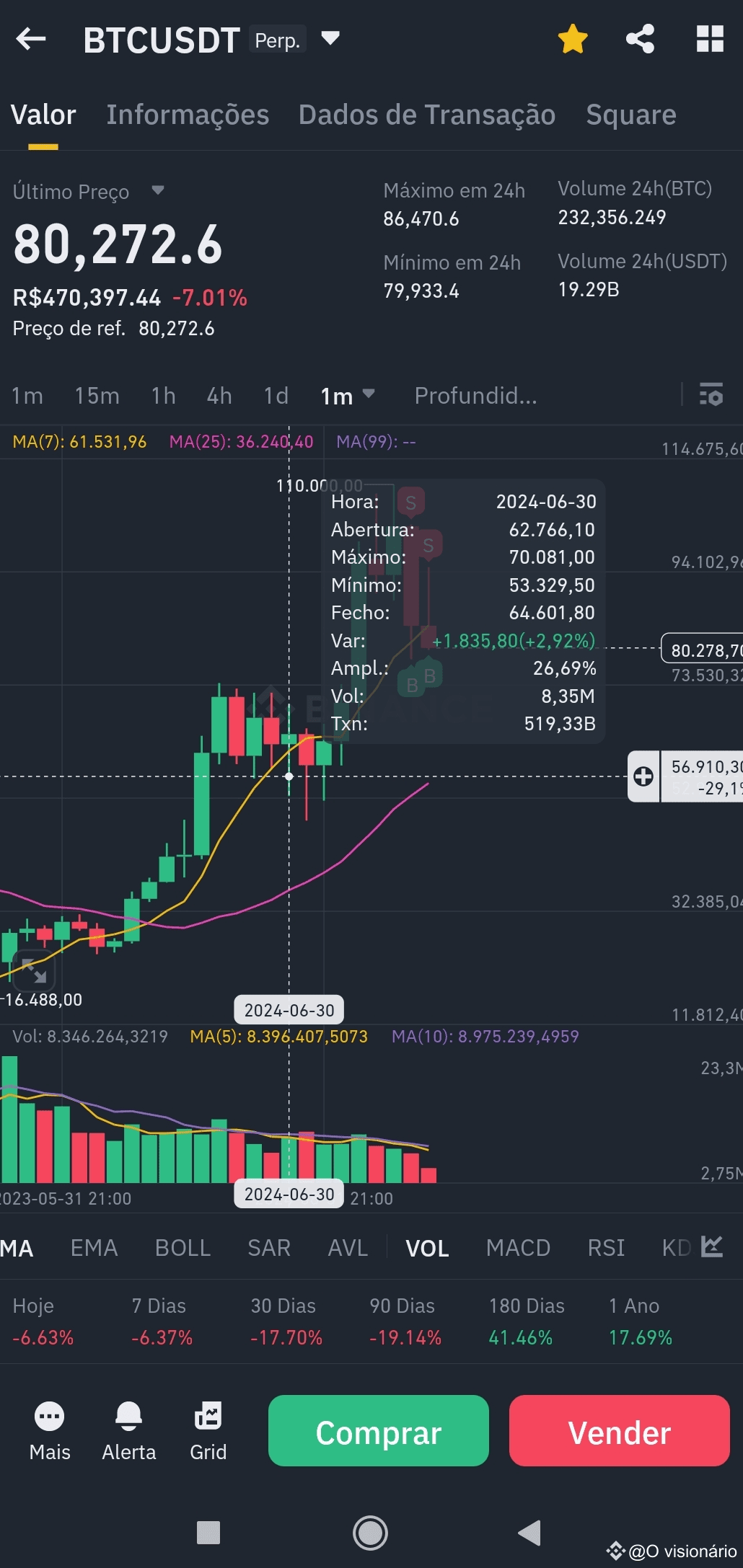 $BTC 40k is coming: Step by step, we are approaching the i | O visionário on Binance Square