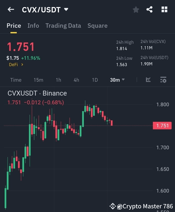 $CVX /USDT – Short Trade Signal 🔥 Current Price: $1.751 (-0 | Crypto ...