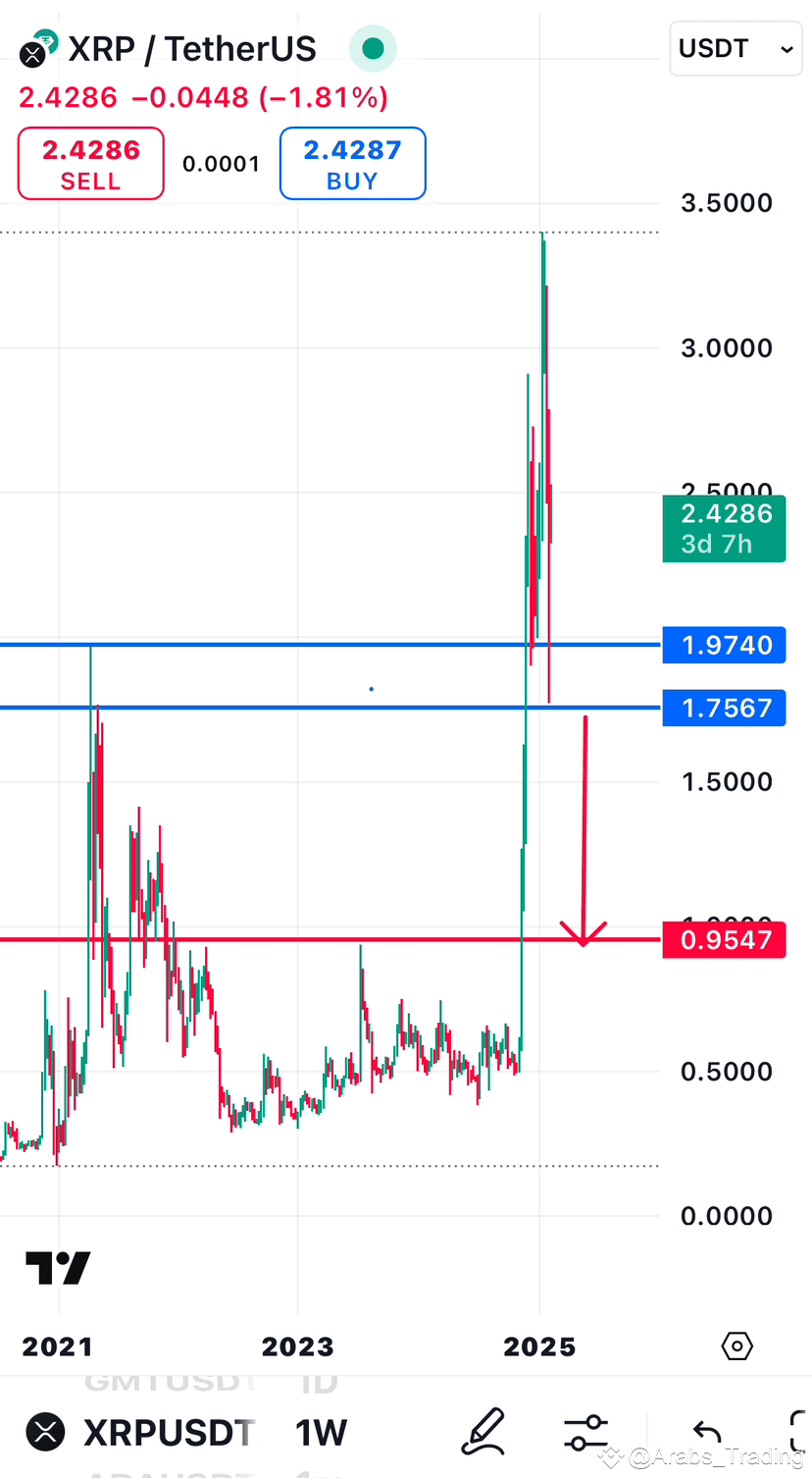 Ripple #xrp $XRP The next support is the Ripple peak in 20 | DRAli_Analysis on Binance Square
