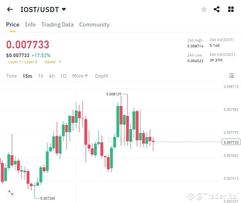 $IOST /USDT Trading Signal – Momentum Surge with Breakout Wa | Trader Rai on Binance Square