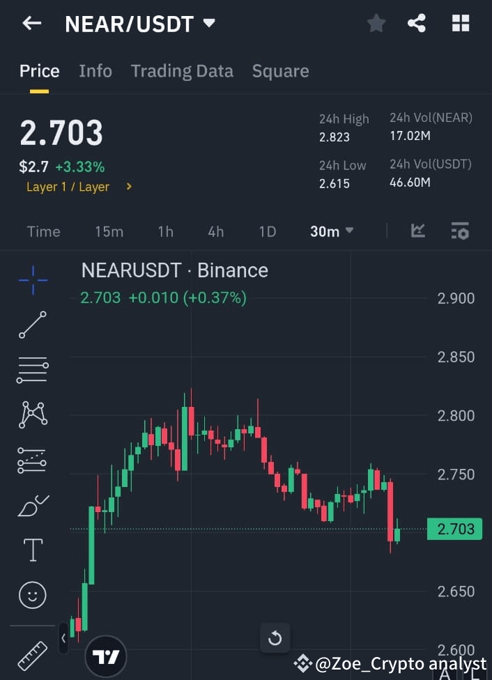 $NEAR /USDT short trade signal 🛑 🚦 BEARISH PRESSURE BUILD | Zoe_Crypto analyst on Binance Square