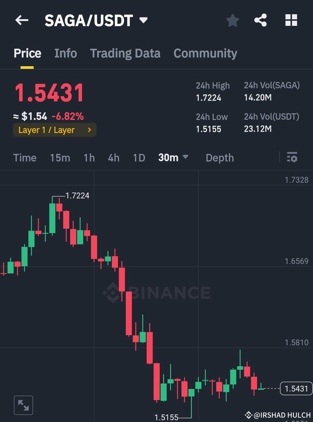 $SAGA 🚨 Technical Analysis on SAGA/USDT - Price Action B | HK Trader Official on Binance Square