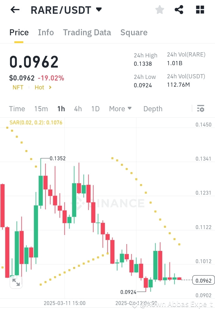 Super cent 💯 $RARE /USDT – Time for a Bounce or More Drop? | Aown Abbas Expert on Binance Square