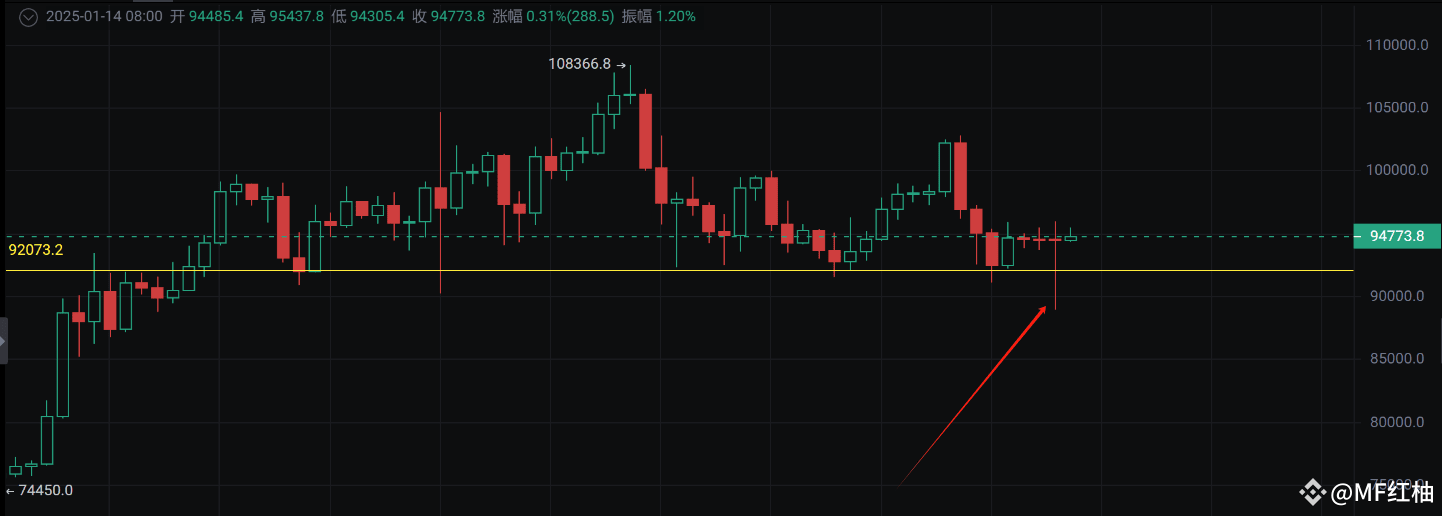 #BTC☀️ The daily candlestick pattern of BTC reveals two pie | MF红柚 on ...