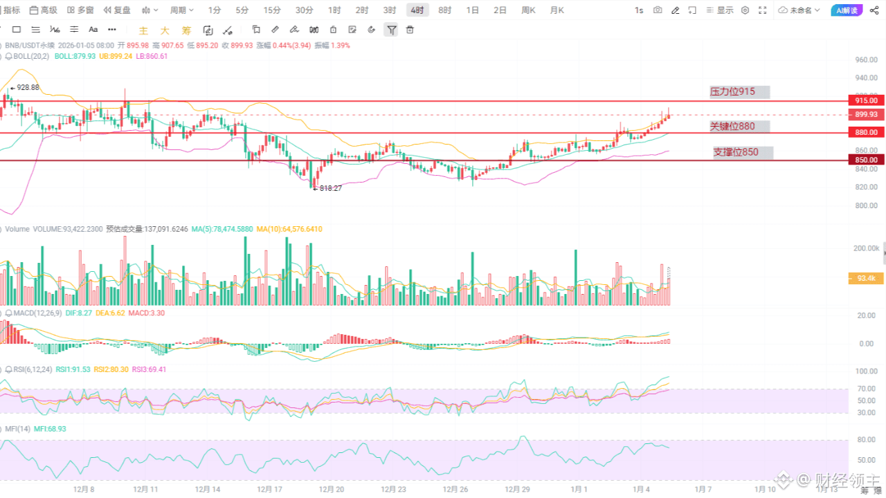 Liquidation warning! Is BNB breaking through $900 just the beginning ...