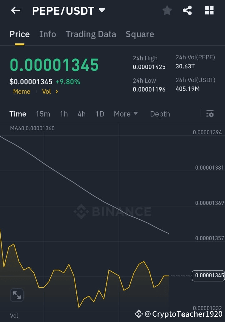$PEPE /USDT Technical Analysis – Binance Current Price: $ | CryptoTeacher1920 on Binance Square