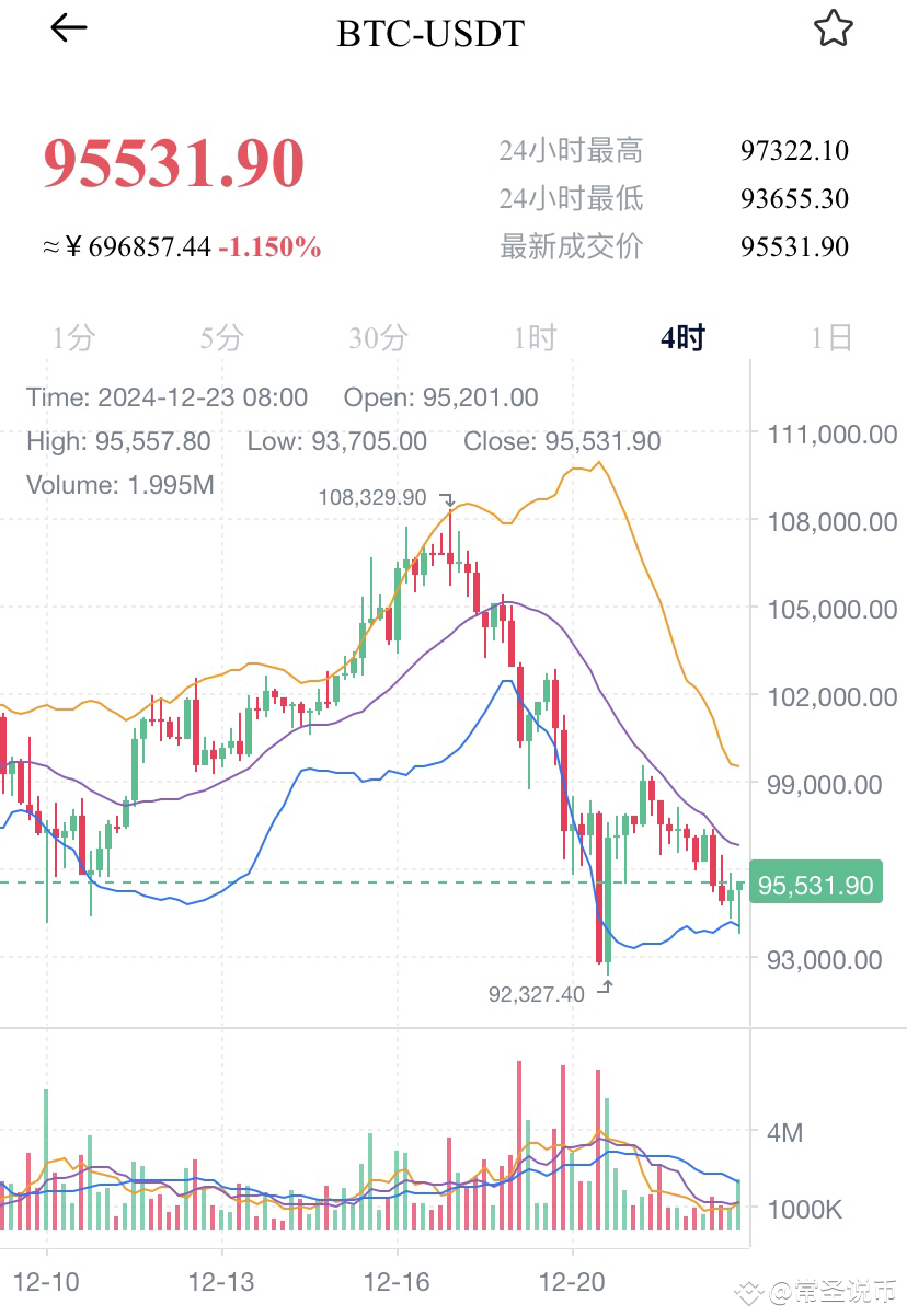 Last week, the market started a downward adjustment cycle, | 常圣说币 on ...
