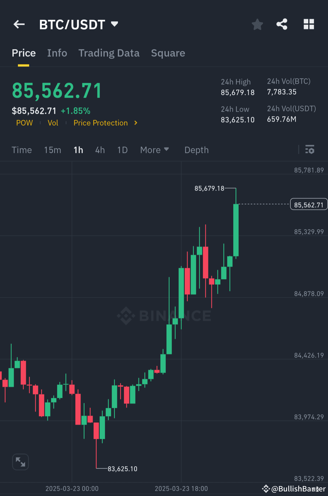 $BTC /USDT – Solid Win Delivered as Predicted #Bitcoin has | BullishBanter on Binance Square