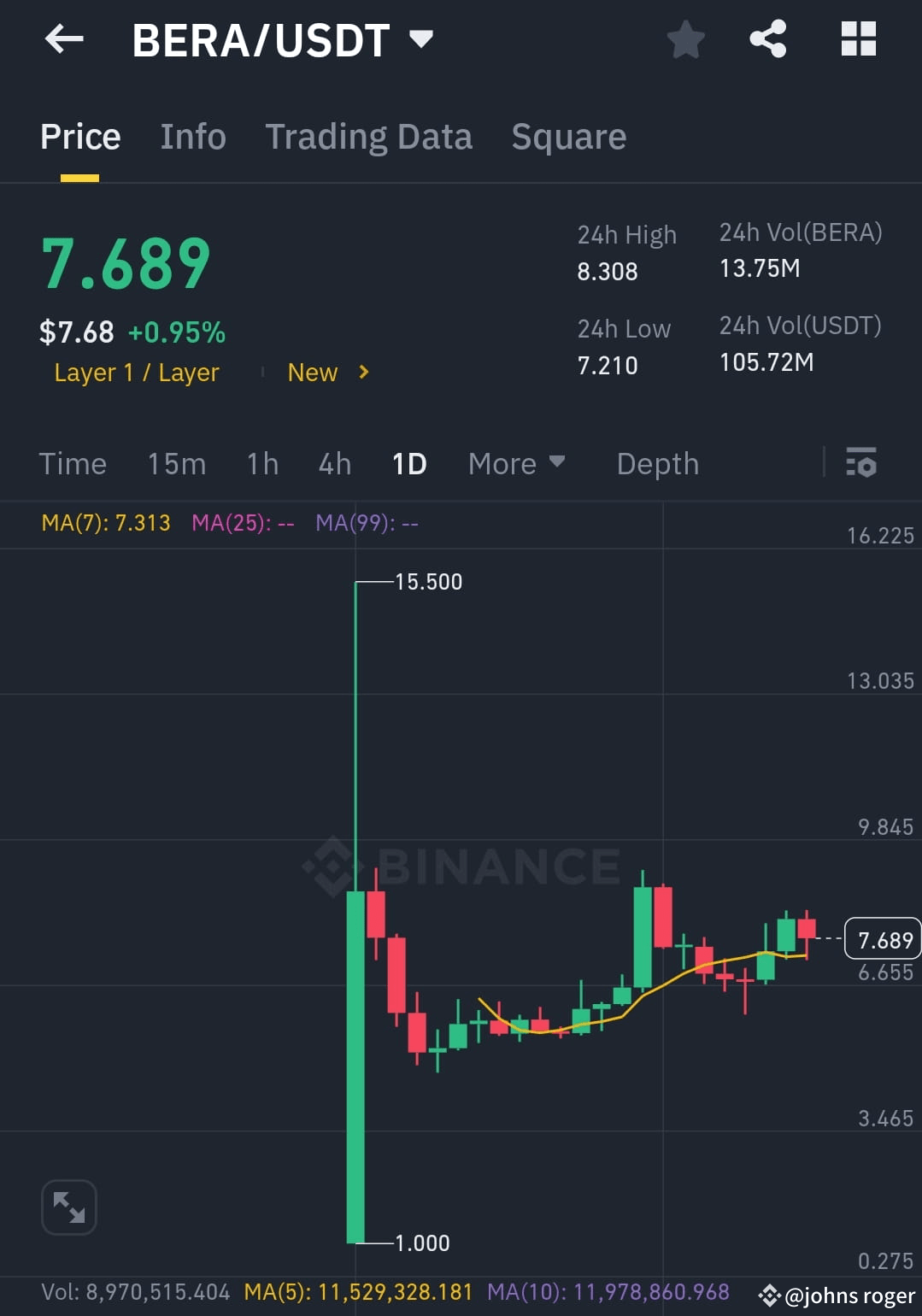🚀 $BERA /USDT Breakout & Consolidation! 🚀 The BERA/USDT p | johns roger on Binance Square