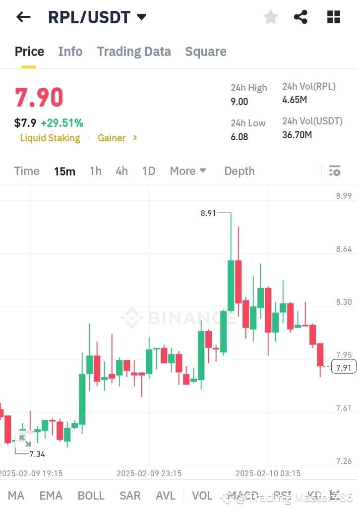 🚀 $RPL /USDT Price Update 🚀 Current Price: $7.90 (+29.5 | Trading Master786 on Binance Square