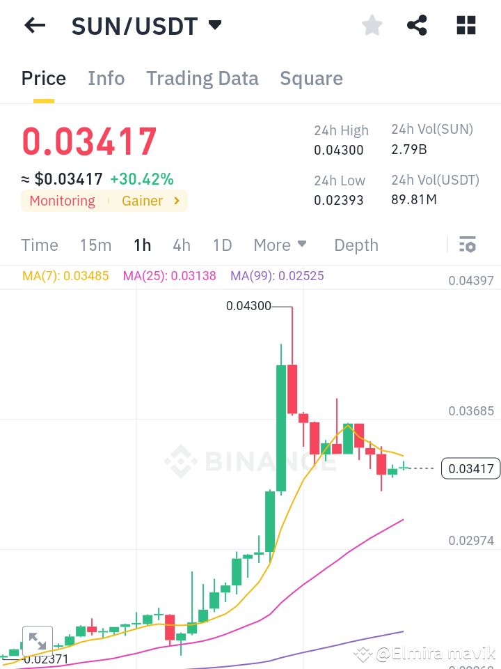 🚀 $SUN /USDT: A Hidden Gem Ready to Shine on Binance! 🌟 | Elmira mavik on Binance Square
