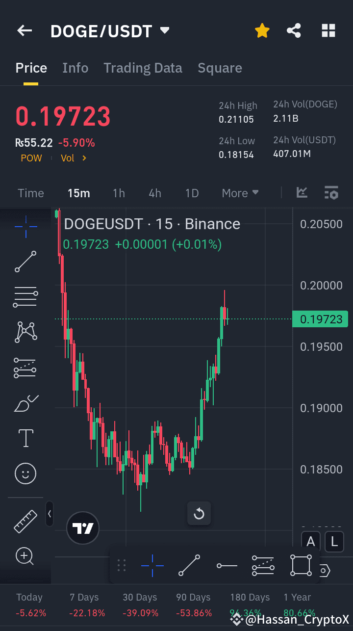 🚀 Dogecoin ($DOGE ) USDT Market Update 📌 Current Price: | Hassan_CryptoX on Binance Square