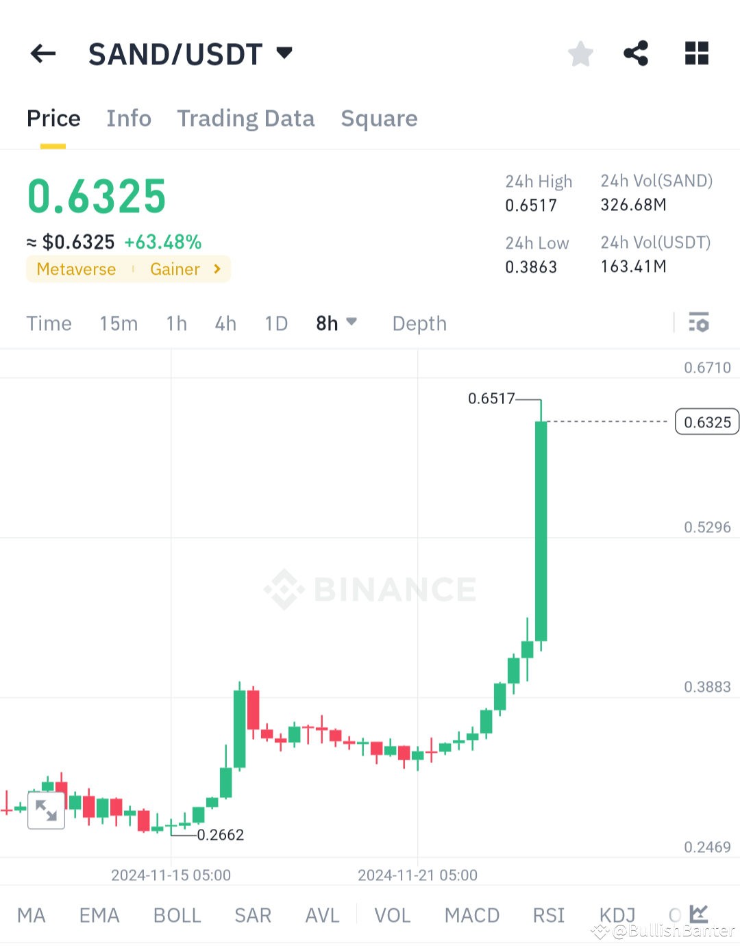 🚨 $SAND /USDT ALERT: Massive Bullish Breakout in Progress.. | BullishBanter on Binance Square