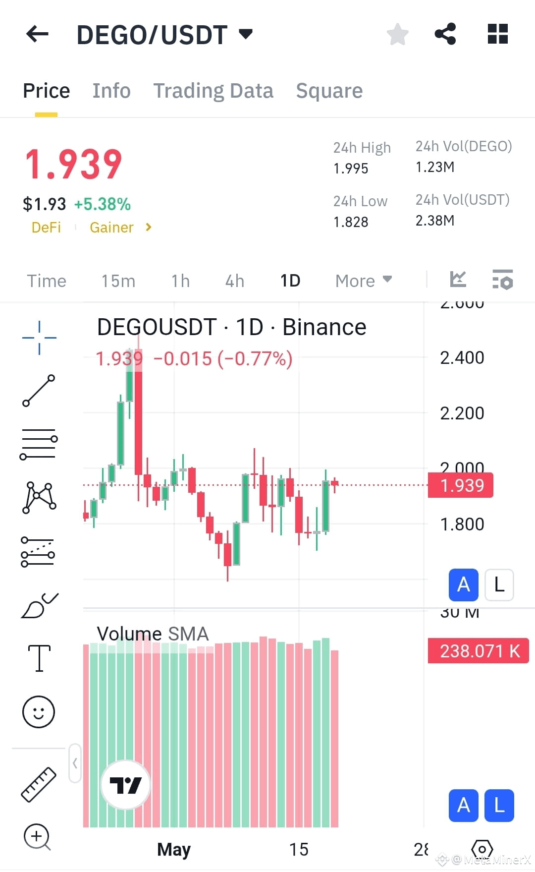 $DEGO /USDT Climbs to $1.94 with Bullish Signals 🚀 Hey | Coco Bits on Binance Square