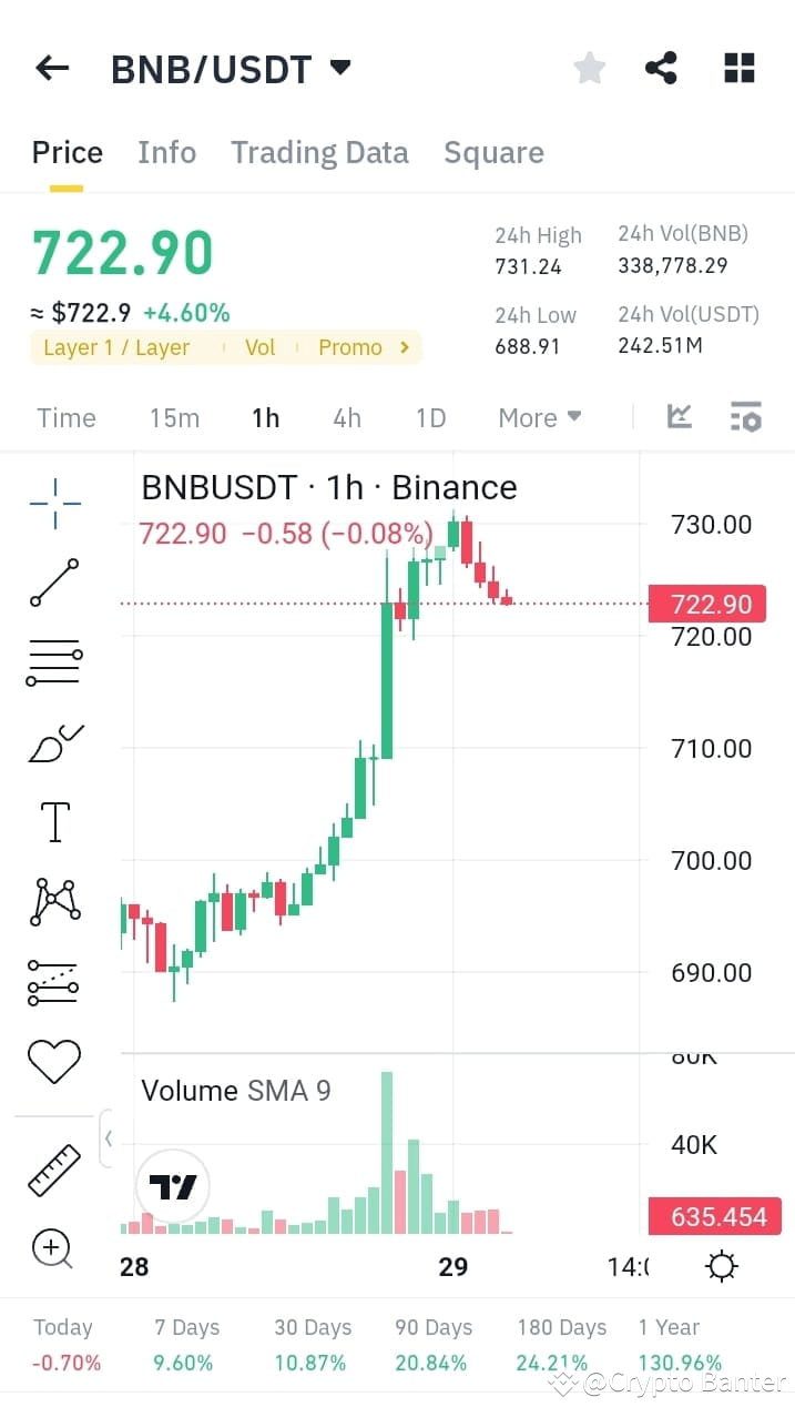 $BNB /USDT Trading Signal - Bullish Opportunity Entry Sugge | Crypto ...