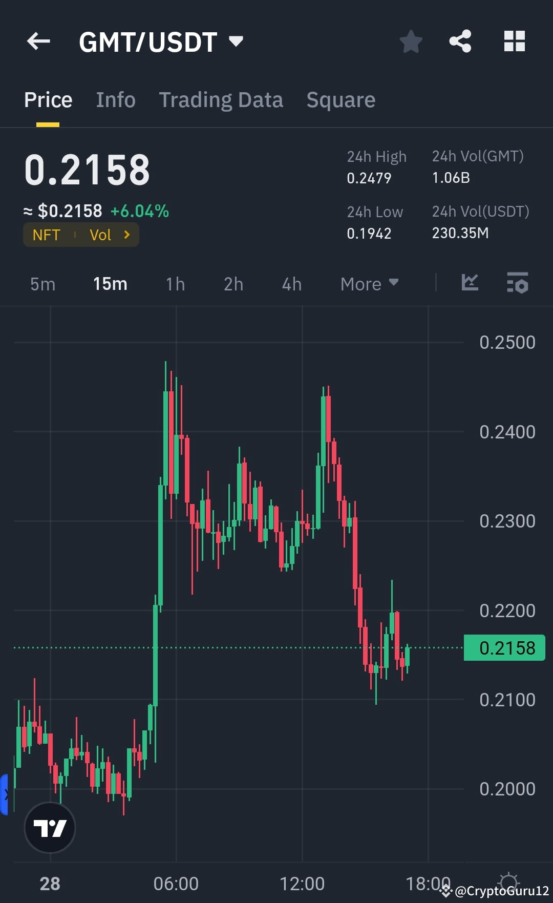 $GMT /USDT Trading Signal - Recovery in Progress Entry Zone | CryptoGuru12 on Binance Square