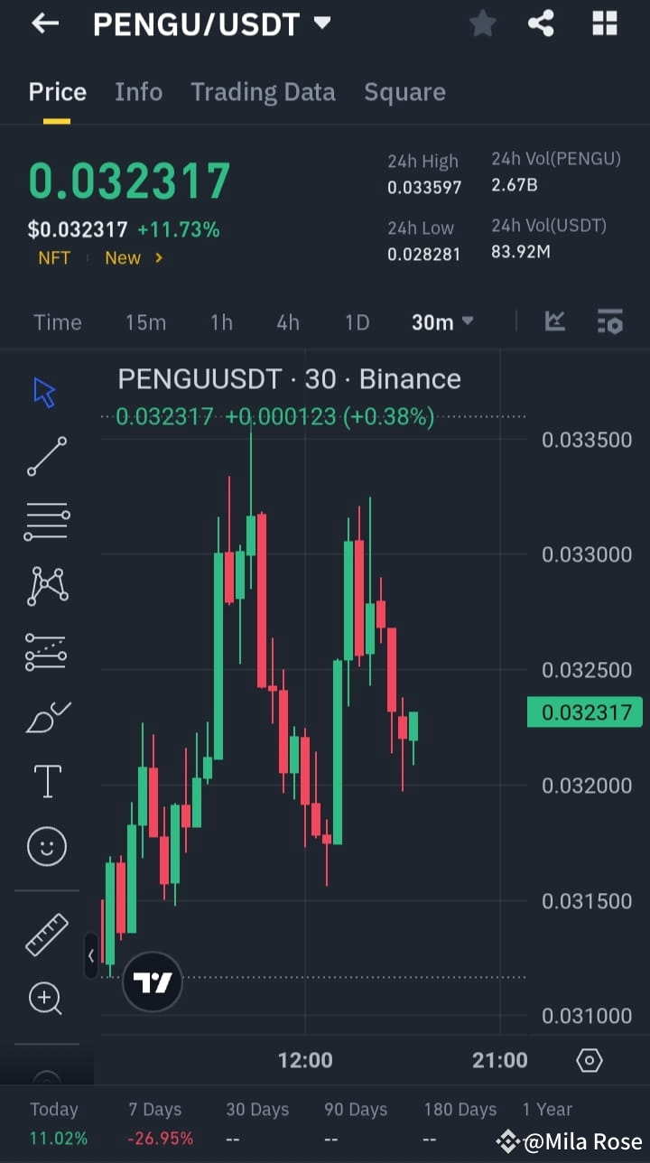 $PENGU /USDT Bull Run Move 💯 🔥 🎯 Market Insight:📊💯 | Mila Rose on Binance Square