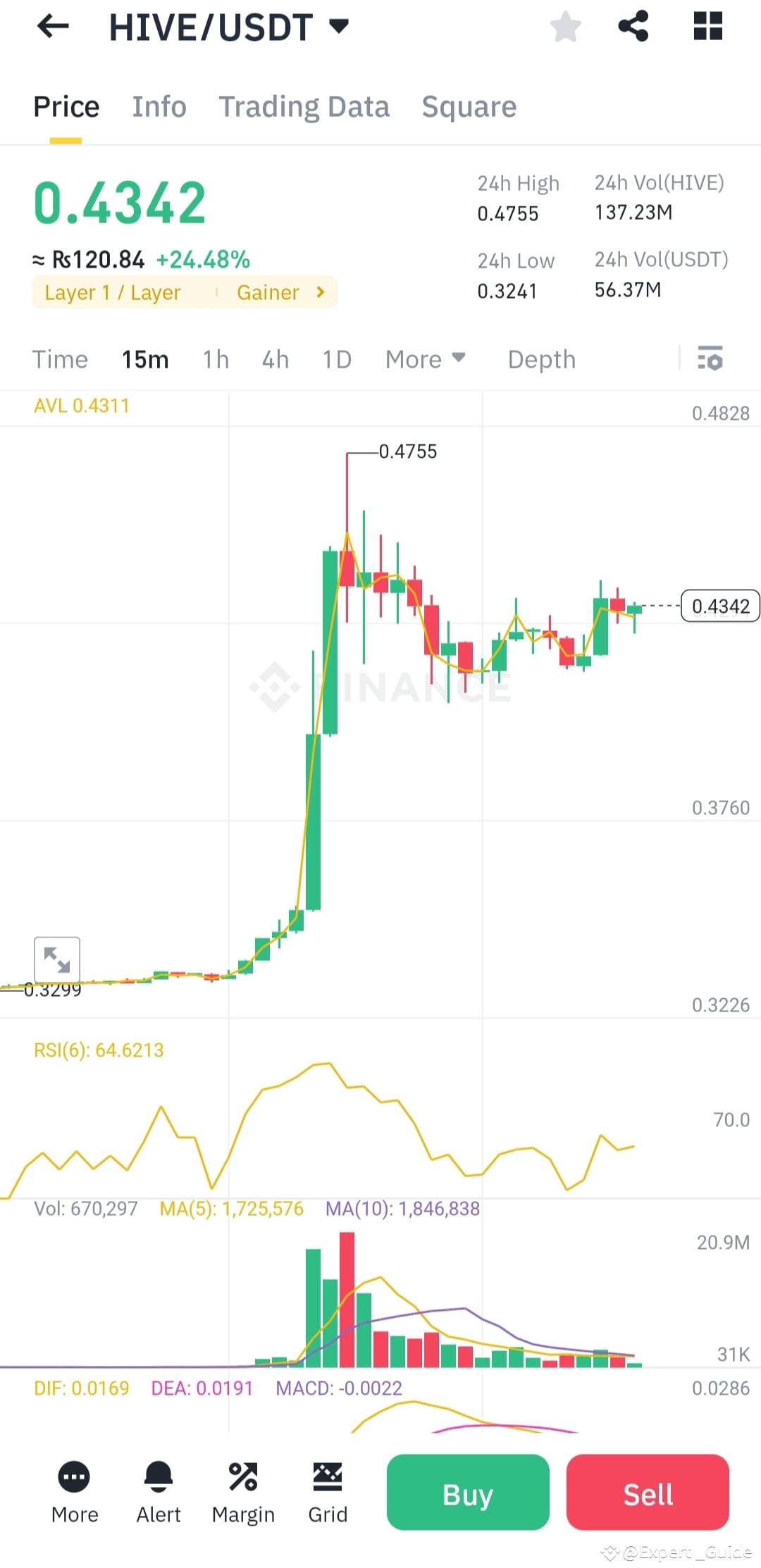 $HIVE /USDT 交易对及其 15 分钟时间范围内的关键指标和价格。 主要观察： 1. 价格走势： 当前价格 | Expert _Guide 发布于币安广场