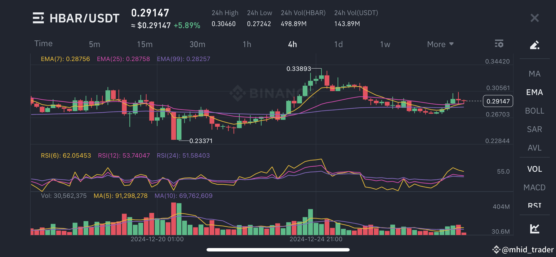 #HBAR HBAR/USDT trade setup 1. Current Price: HBAR is tra | mhid_trader on Binance Square
