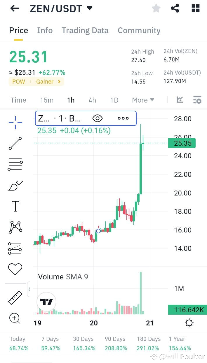 ZEN Price Surge: A Bullish Rally to Watch! Current Price: | Will ...