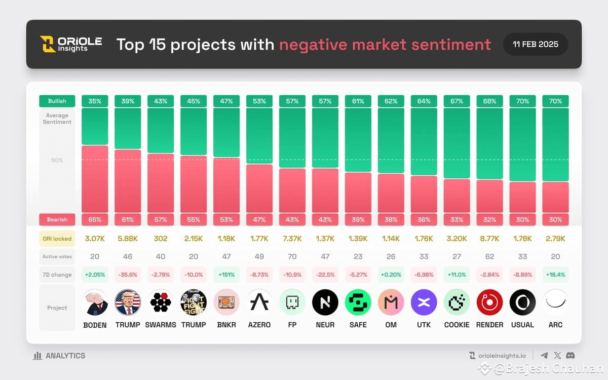 Top 15 projects with negative market sentiment | 16 Fab by | Brajesh ...