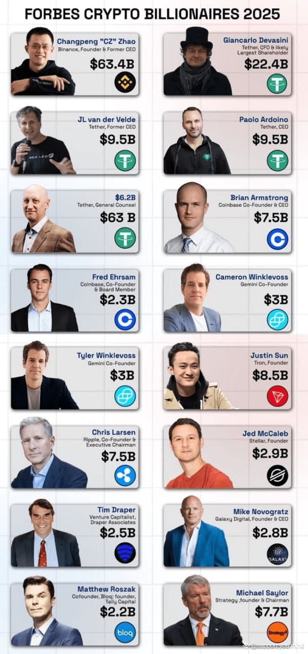 ↗️ 16 crypto billionaires have reached the new Forbes 2025 l | support ...
