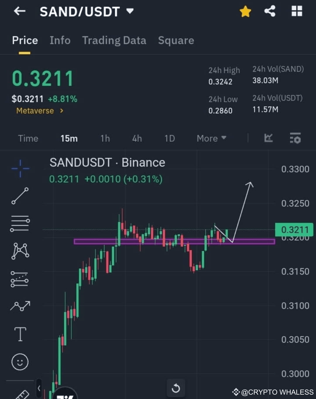 🚀 $SAND /USDT Bullish signal! 💯🔥 Current price: $0.3211 ( | CRYPTO WHALESS on Binance Square