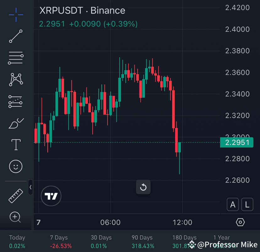 $XRP /USDT Short Trade Setup – Breakdown Signals More Downsi | Professor Mike on Binance Square