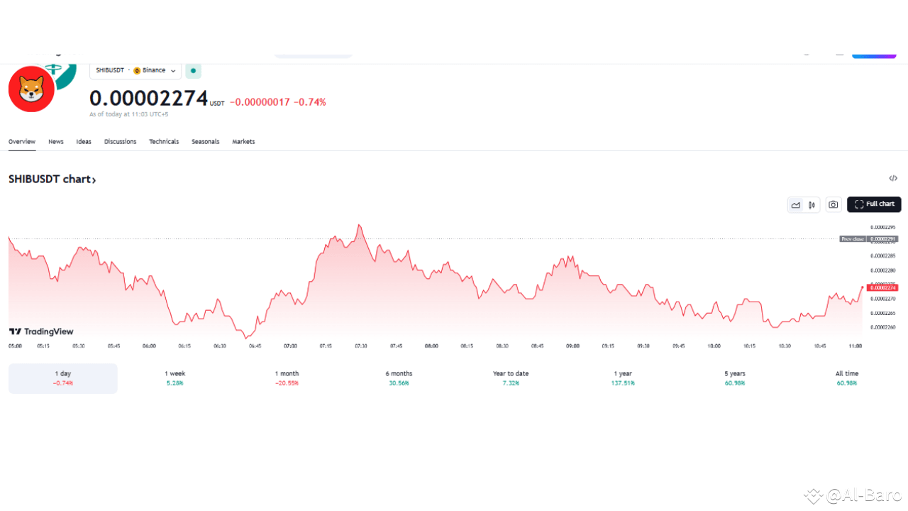 Could Shiba Inu Reach $0.000045? Key Support and Resistance Levels to Monitor | Al-Baro on ...