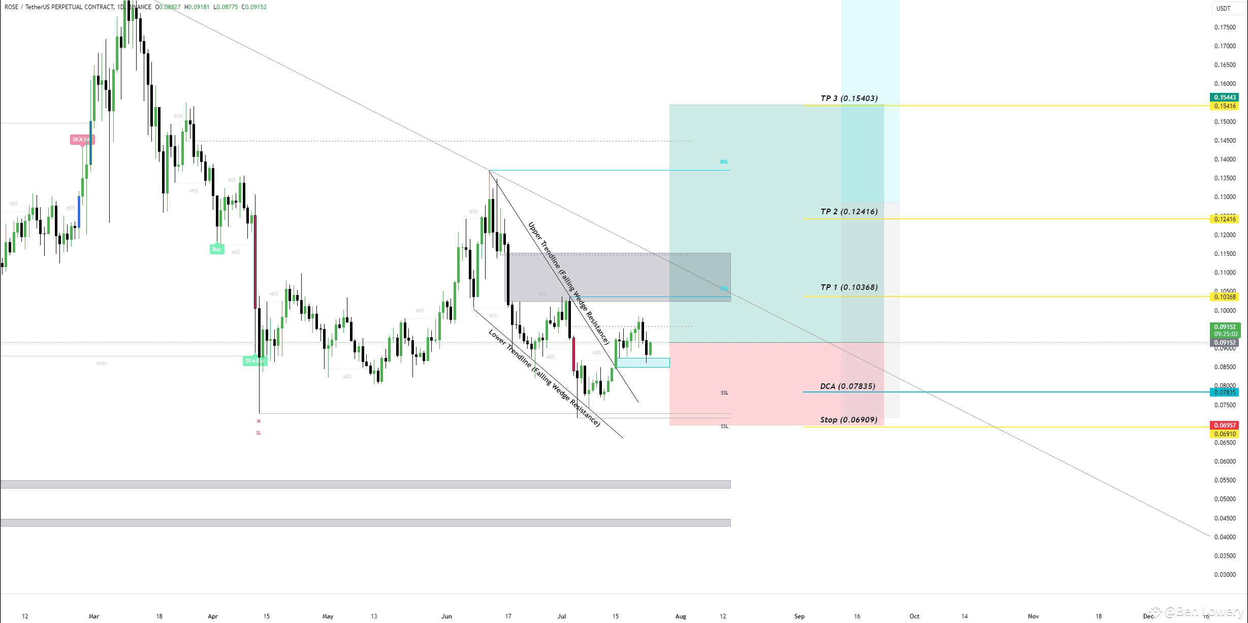 $ROSE Broke out of a daily falling wedge and retested and he | Ben ...