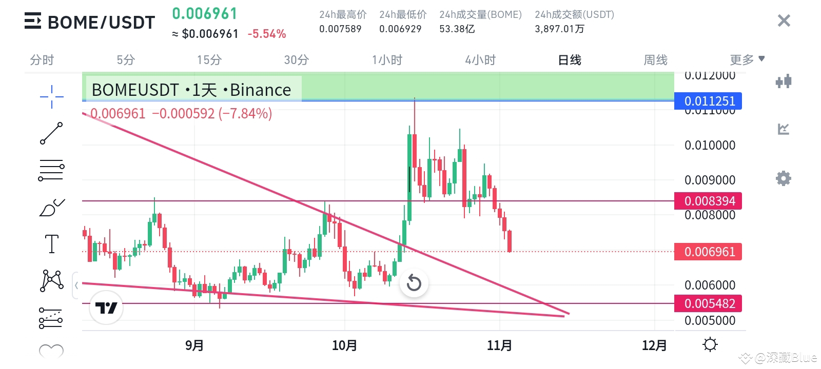 $BOME The bad news is that the bullish trend has changed to | 深藏Blue on ...