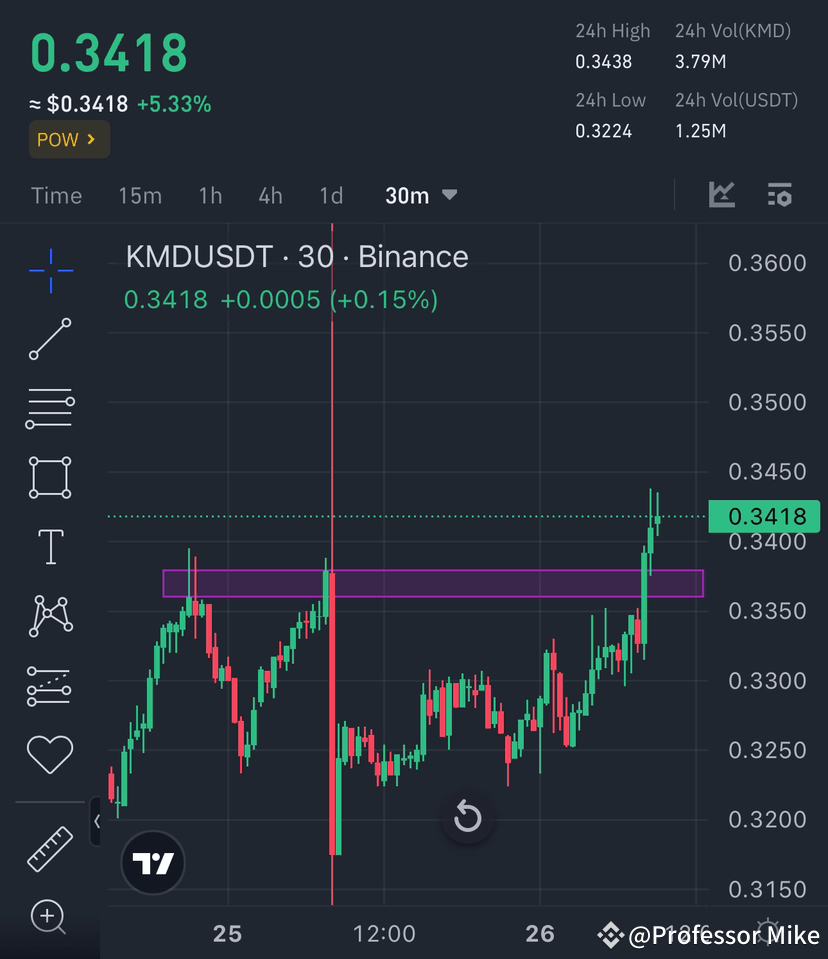 Bull Run Confirmed: $KMD /USDT Update!🔥💯 Current Price: | Professor Mike on Binance Square