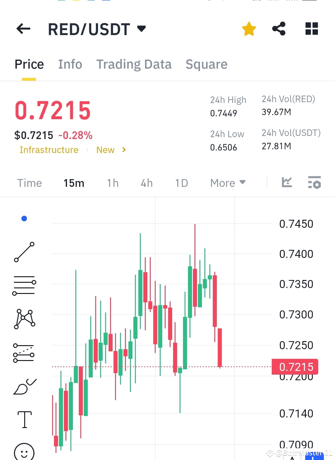 $RED /USDT Short Signal: Current Price: $0.7215 Trend: Bea | Bull Master 01 on Binance Square