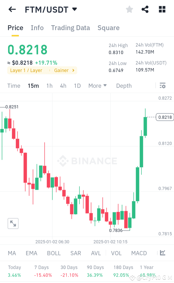 $FTM /USDT Technical Analysis & Trade Signals Momentum: B | CryPt0 G M on Binance Square