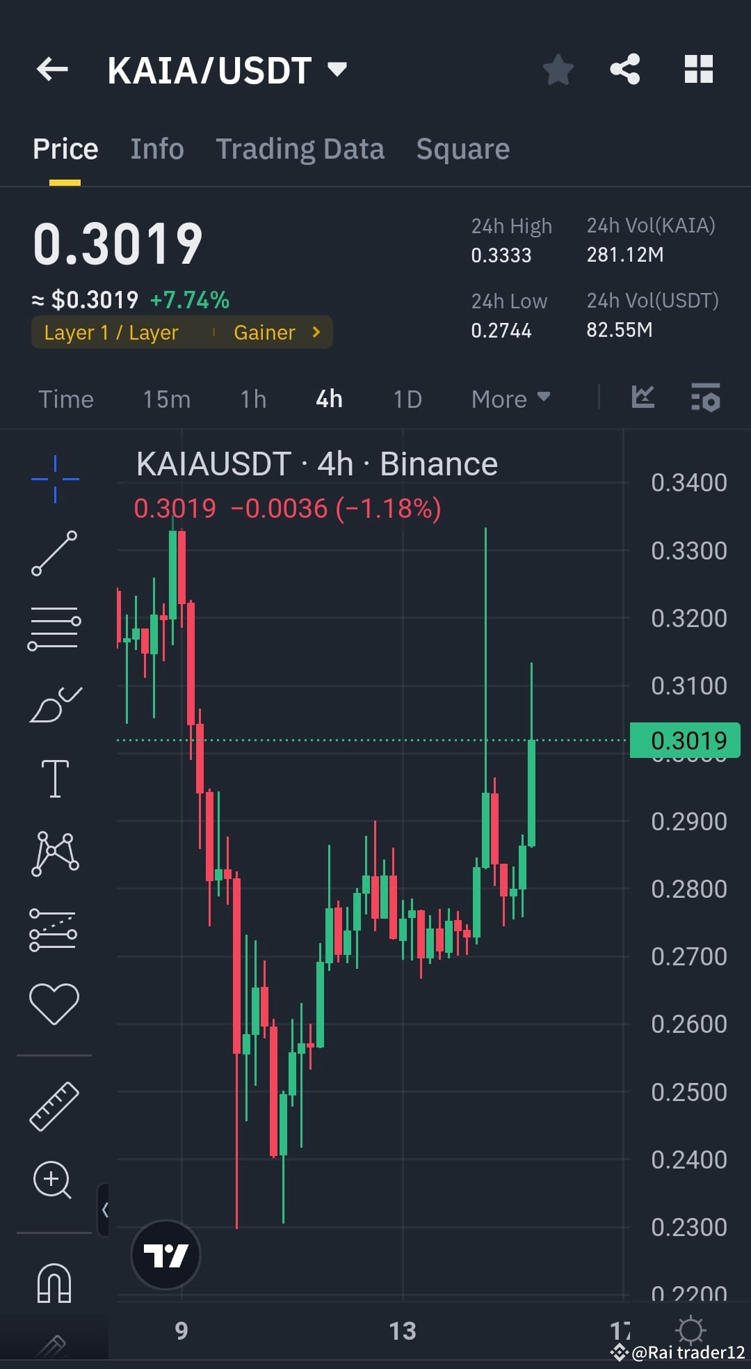 🌟 $KAIA /USDT - Layer 1 Token on the Rise! 🌟 🚀 Price: 0. | RCT-Trader on Binance Square