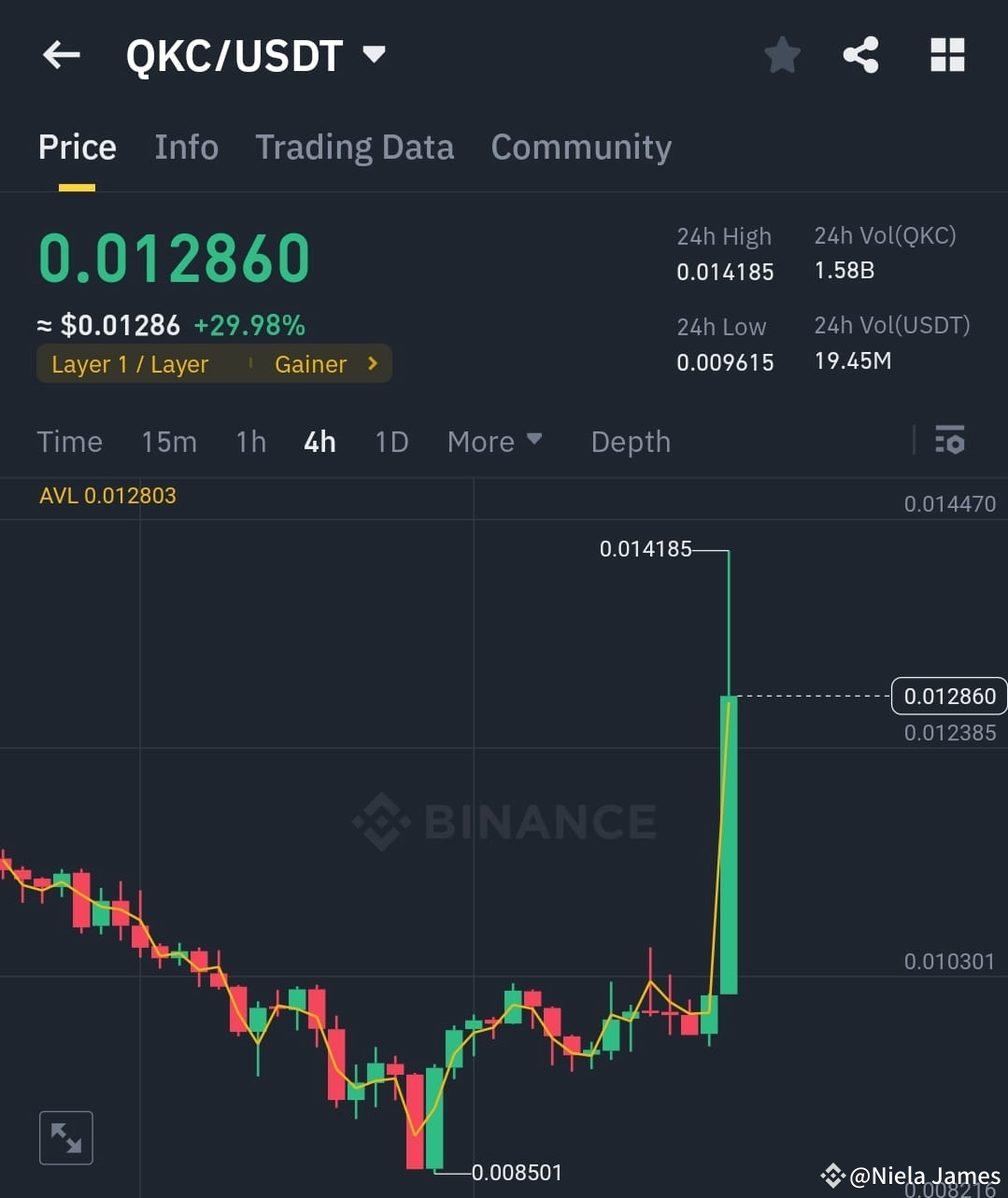 $QKC /USDT Explodes with a Massive 29.98% Surge! 🚀 The pric | Niela James on Binance Square