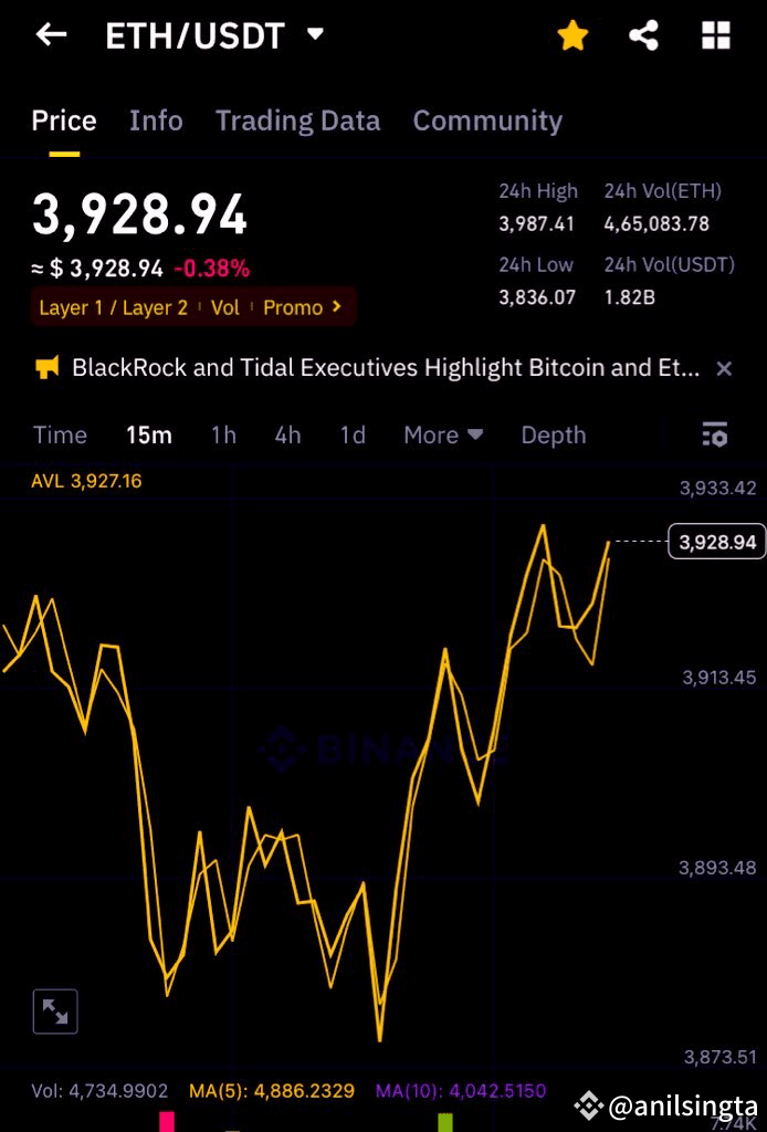 🤔BREAKING🌲 According to BlockBeats, recent data from Poly | anilsingta on Binance Square