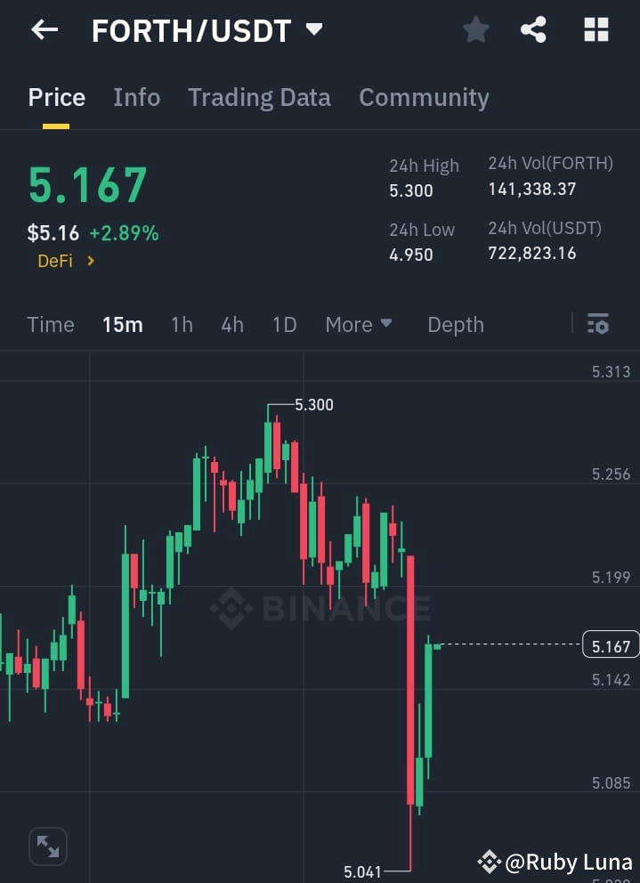 Technical Analysis of $FORTH /USDT Current Price: $5.167 | Ruby Luna on Binance Square